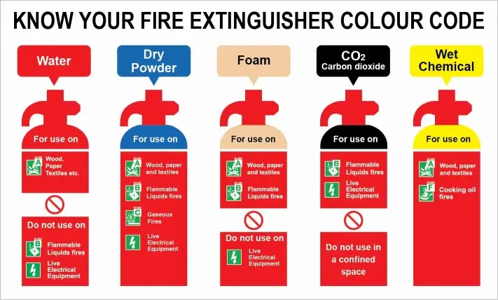 Know your fire extinguisher colour code | SafetySigns.mu